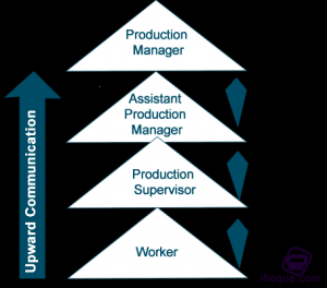Imaduddin Educare | Upward Communication: Advantages and Limitation