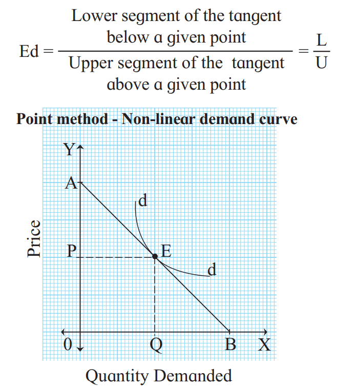 Imaduddin Educare | Elasticity of Demand Class 12 notes Maharashtra ...